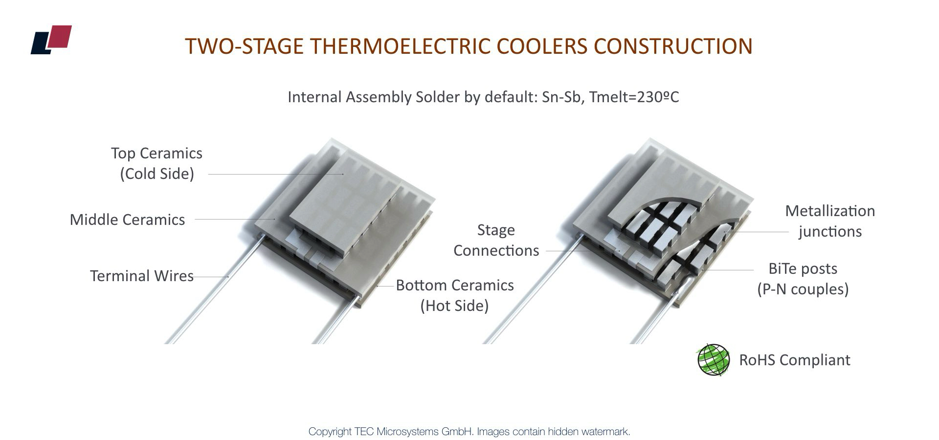MC10 Series two-stage Thermoelectric Coolers