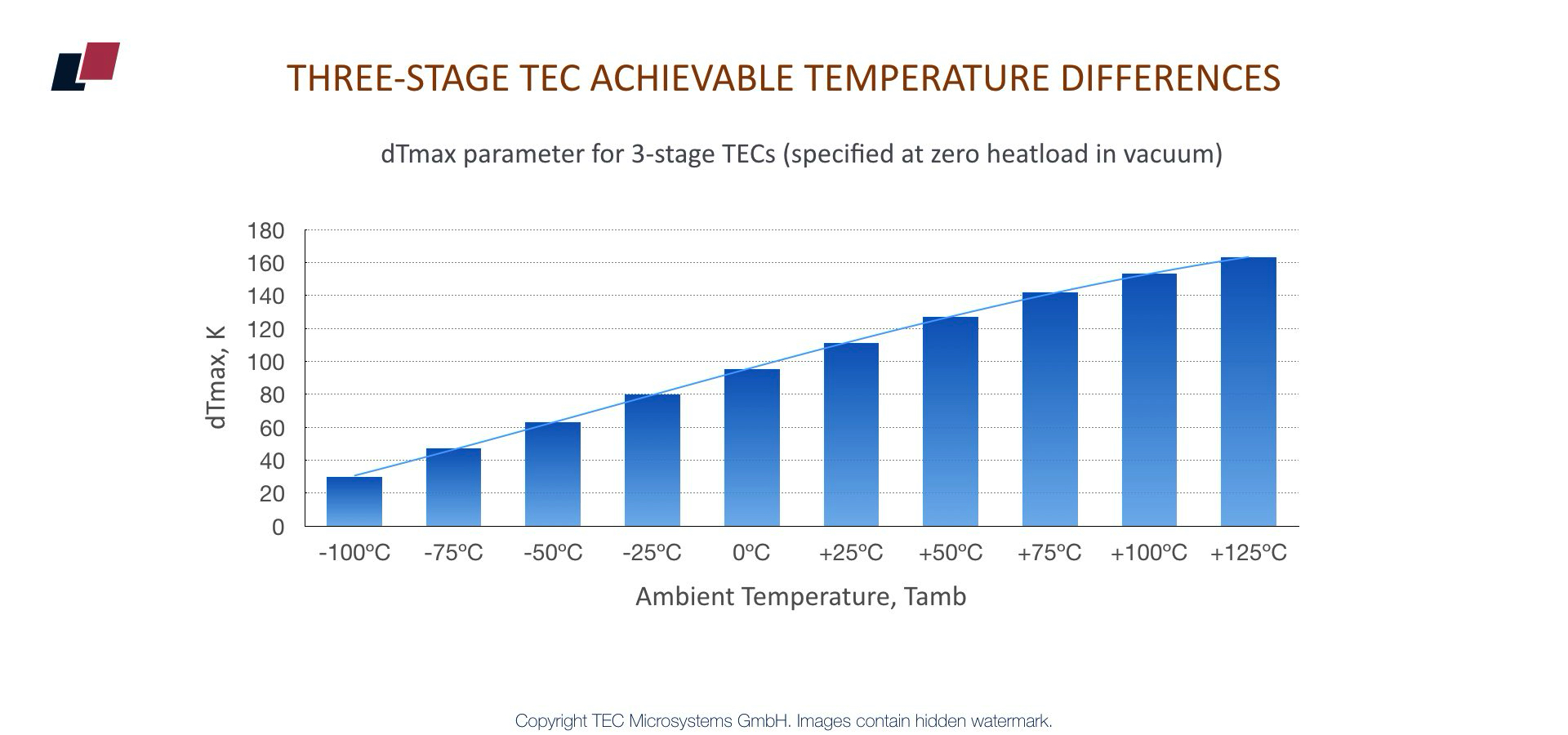 MC04 Series three-stage Thermoelectric Coolers