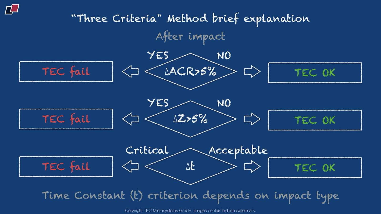 TEC Measuring Process